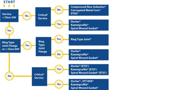 Gasket Selection Chart and Application Data Form - Triangle Fluid ...